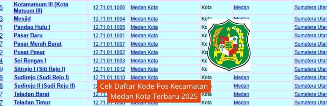 Cek Daftar Kode Pos Kecamatan Medan Kota Terbaru 2025 - Medan Aktual